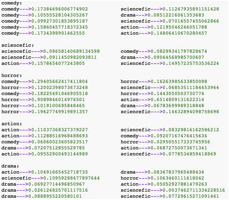 Content Based Text Classification With Doc2vec And Tensorflow By Arun Prakash Francium Tech