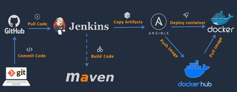 GitHub Yash S Patil CI CD With Jenkins Ansible Docker Kubernetes On AWS