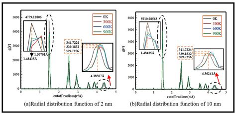Radial Distribution Curve At Different Temperatures Download Scientific Diagram
