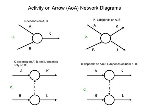 12 Activity On Arrow Diagram LuaySoheab