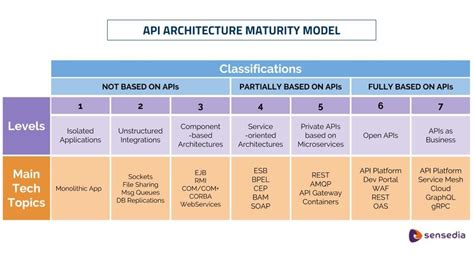 Modelo De Maturidade Da Arquitetura De API Sensedia