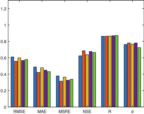Performance Indices Of The Different Techniques A Training B