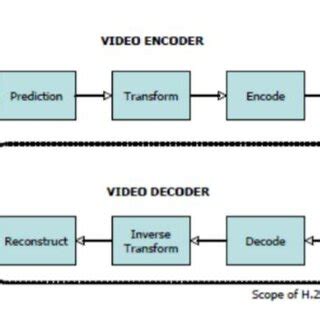 H 264 Video Coding And Decoding Process 16 Download Scientific Diagram