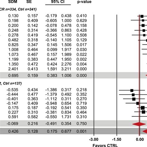 Forest Plot Effect Size And 95 Ci Of Individual Comparisons Of