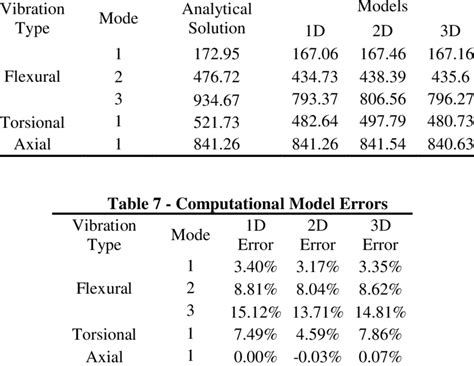 Analytical And Computational Model Frequencies Download Scientific