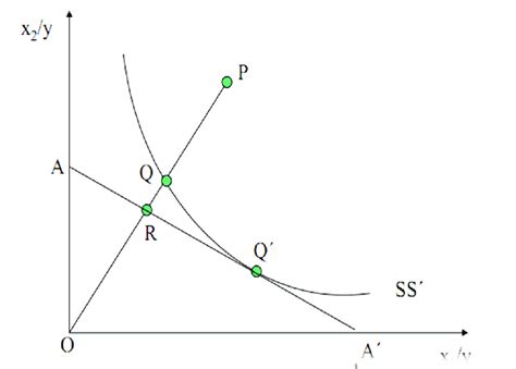 7farrell Efficiency Technical And Allocative Efficiency Source