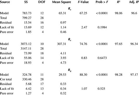Anova Results Model Validation Download Scientific Diagram