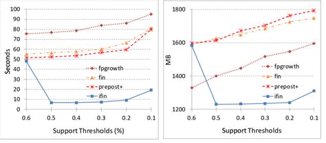 6 running time with different support thresholds download scientific