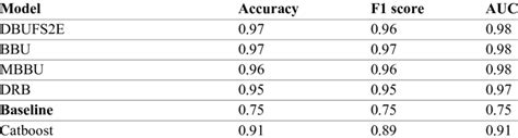 Accuracy F1 Score And Auc For Tweets Analysis Download Scientific