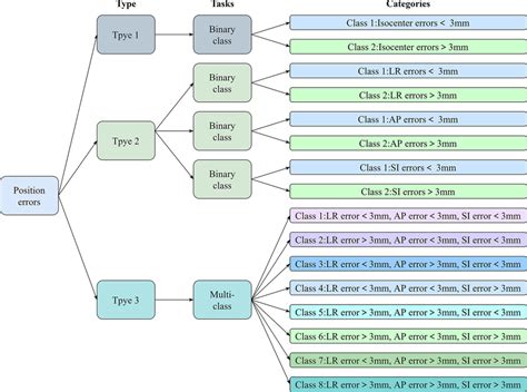 Overview Of Position Error Classification Types And Classes Per Type