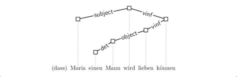 Syntactic Dependency Tree Download Scientific Diagram