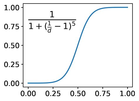 Conversion From Tanimoto Similarity Score To Weights For Regression