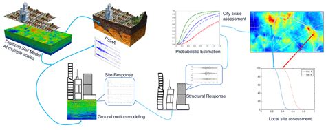 Multi Scale Probabilistic Soil City Interaction