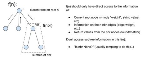 Writing Tree Traversal For Backtracking Elapsed