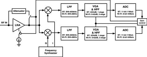 Dual Mode Wi Fi BT Receiver Download Scientific Diagram