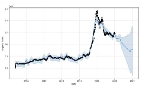 What Is Seo Data Forecasting And How To Do It Right By Jenna Bunnell