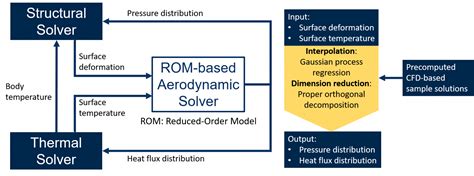 Reduced Order Modeling Of Hypersonic Aerothermodynamics Apus Lab