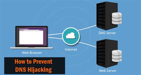 How To Prevent Dns Hijacking Antivirus Insider