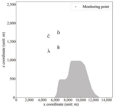 Water Free Full Text Numerical Simulation Of Terrain Adaptive Wind Field Model Under Complex
