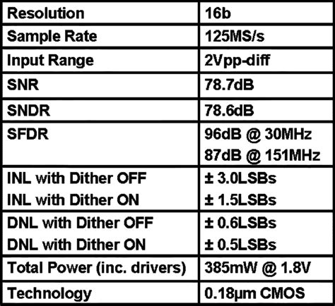 Measured Adc Performance Summary Download Scientific Diagram Measured Adc Performance Summary Download Scientific Diagram