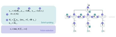 The Same Generative Model In Active Inference Represented As A Forney Download Scientific