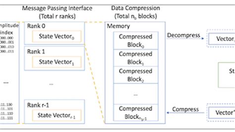 Researchers Simulate 61 Bit Quantum Computer With Data Compression