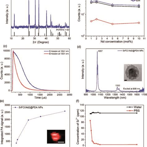 A Xrd Pattern Showing Pure Tetragonal Srfcl Phase B Integrated Download Scientific Diagram
