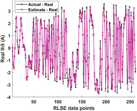 Plot Of Harmonic Estimation Real Part Of H5 Current Download
