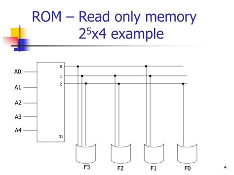 Ppt Memory Types Powerpoint Presentation Free Download Id5887641