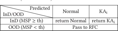 Table 1 From Can Bus Intrusion Detection Based On Auxiliary Classifier Gan And Out Of