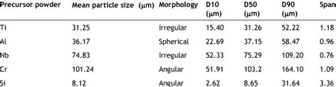 Characteristics And Particle Size Distribution Parameters Of Precursor