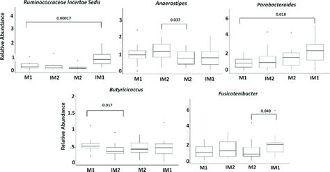 Boxplots Representing Significant Differences Between Mean Proportions Download Scientific