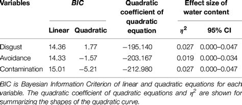 Summary Of The Regression Analyses Conducted In Experiment 2 Download Scientific Diagram
