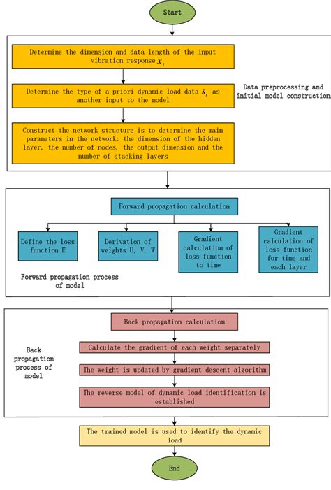 figure 3 from a recurrent neural network based method for dynamic load