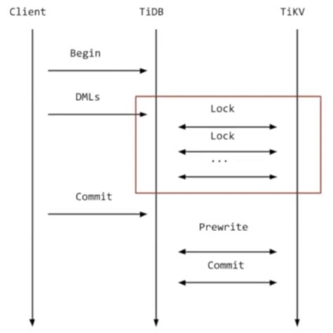 【tidb 40 Pcta 学习笔记】 235 How To Use Transactions In Tidb（如何在 Tidb 中使用事务）2班欧阳 Tidb 的问答社区