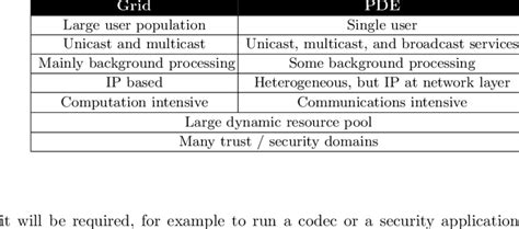 Comparison Of Grid And Pde Characteristics Download Table