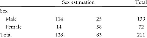Test Of Correct Classification Between Sexes Based On The Shape Of The Download Scientific