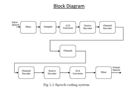 Speech Coding Techniques Ppt