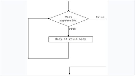 While Loop In C
