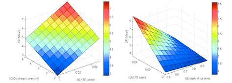 Effect Of Edm Process Parameters On Mean Surface Roughness Download Scientific Diagram