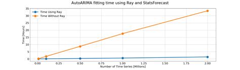 Nixtla Predicts 1 Million Time Series In 30 Minutes With Ray