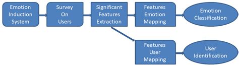 Our Proposed Approach For Emotion Detection And User Identification