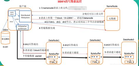HDFS读写流程 魏阳晨 博客园