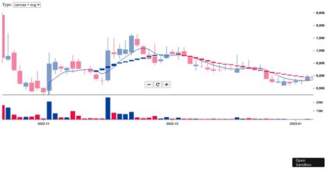 React Stockcharts Multi Series Sample Codesandbox