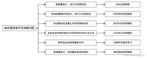 数学建模学习（2）：数学建模各类常用的算法全解析怎么用算法解数学模型 Csdn博客