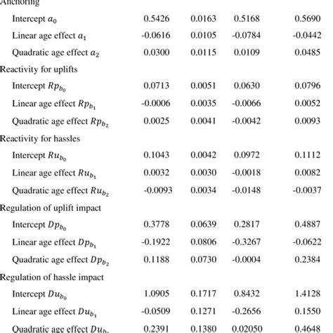 Summary Of Parameter Estimation For Mmaa Data Set Download Scientific