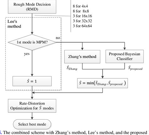 Figure From Relative SATD Based Minimum Risk Bayesian Framework For Fast Intra Decision Of