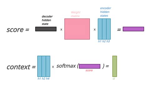 经典seq2seq与注意力seq2seq模型结构详解seq2seq结构 Csdn博客
