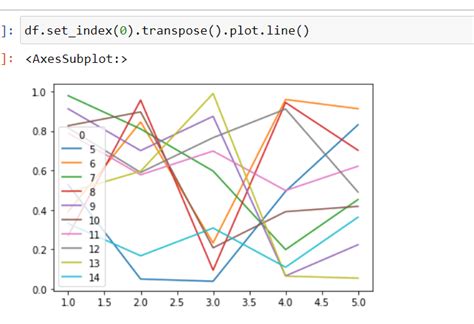 Python Time Series From Dataframe Plotting X Values From Rows And Y