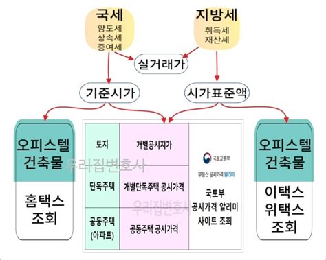 기준시가 실거래가 차이 공시지가 공시가격 시가표준액 차이 우리집 변호사
